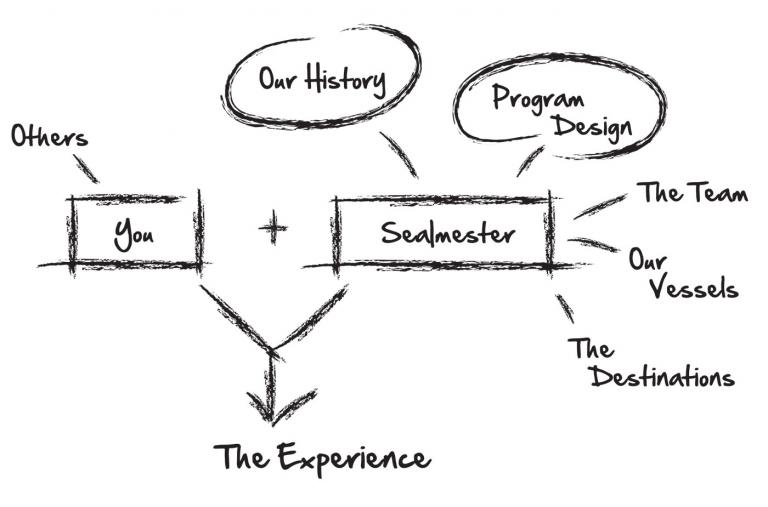 Seamester Study Abroad at Sea • Meet Sea|mester